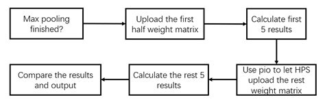 FPGA Based CNN For Digit Recognition On DE1 SoC