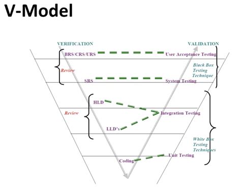 STLC V Model এর ধরন