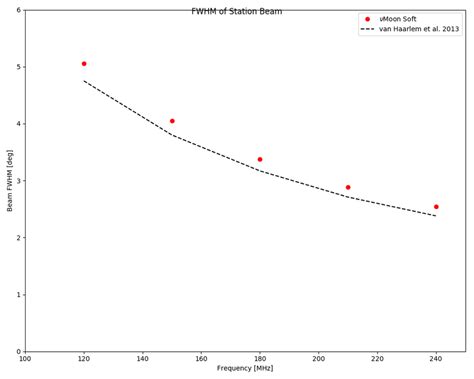 Full Width Half Maximum Of A Lofar Half Station In Degrees As A