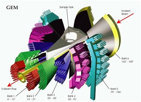 5 The General Materials Gem Diffractometer At Isis 42 Download Scientific Diagram 5 The General Materials Gem Diffractometer At Isis 42 Download Scientific Diagram