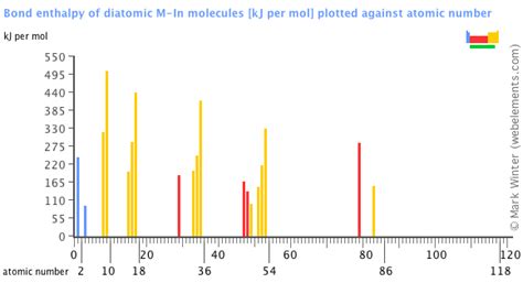 WebElements Periodic Table Periodicity Bond Enthalpy Of Diatomic M In Molecules Bar Chart