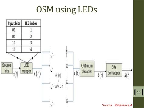 Optical Spatial Modulation Ofdm Using Micro Leds Ppt