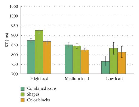 Reaction Time A And Error Rate B In Experiment A Download