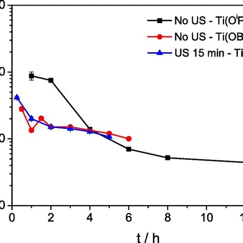 A Evolution Of Hydrodynamic Diameter Over Time For Download