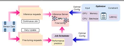 Figure 1 From Polythrottle Energy Efficient Neural Network Inference On Edge Devices Semantic