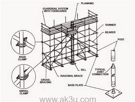 Scaffolding Archives AK3U