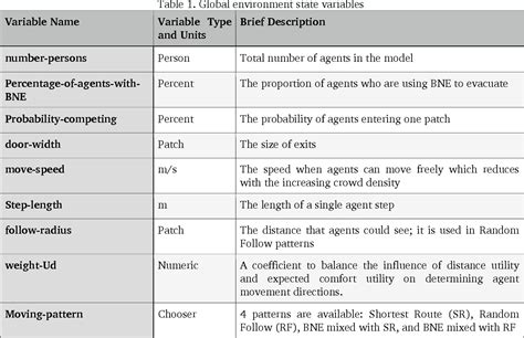 Table 1 From An Agent Based Simulation Model Of Pedestrian Evacuation Based On Bayesian Nash