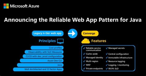 Announcing The Reliable Web App Pattern For Java Aaron Saikovski