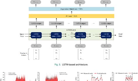 Figure 1 From Indirect Dynamic Stress Measurement Of Metro Bogie Using Lstm Network In Frequency