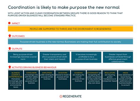 Theory Of Change ReGenerate Theory Of Change ReGenerate