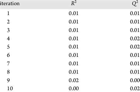 r 2 and q 2 values after several y randomization tests download