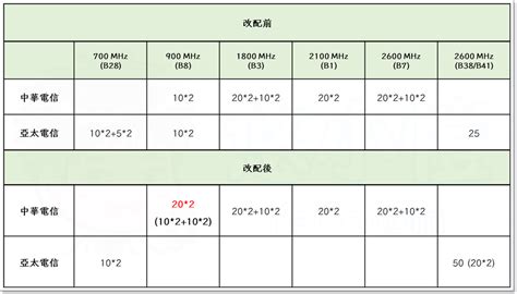 分享 頻段改配案通過！中華電信 900 Mhz 頻寬再加倍！網速全面提升！ 悠小愷の3c Blog