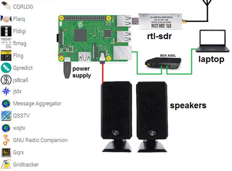 Setting Up A Raspberry Pi For Ham Radio With Rtl Sdr