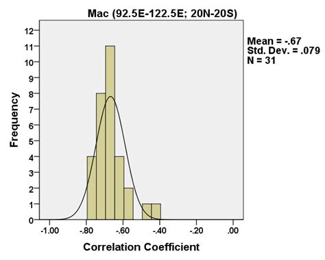 A B And C Show Normal Distribution Of Correlation Coefficient Download Scientific Diagram