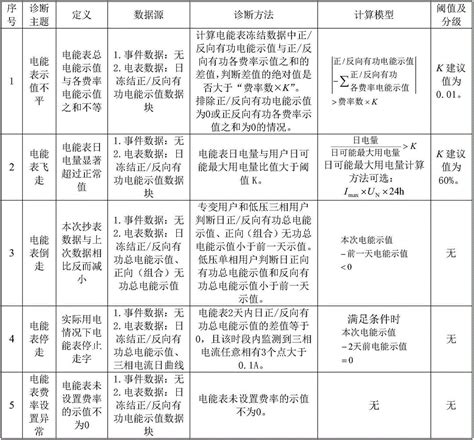 Method For Intelligently Diagnosing Electric Energy Meter Eureka Patsnap