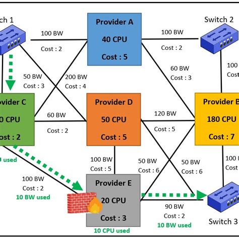 Optimal Placement And Chaining Of The Sfc On Nfv I Download Scientific Diagram