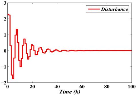 Disturbance Input Colour Figure Can Be Viewed At Wileyonlinelibrary