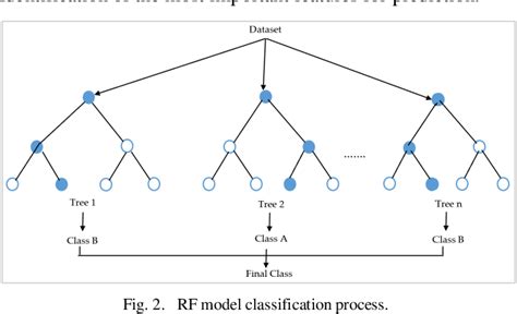 Figure 2 From Comparison Of Predictive Machine Learning Models To Predict The Level Of