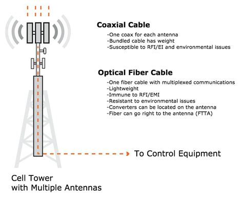 Radio Meets Fiber Optics RF Over Fiber Technical Articles