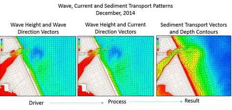 relationship between waves currents and sediment transport pathways