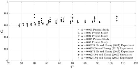 Variations In Contraction Coefficient C C With Dimensionless Wave