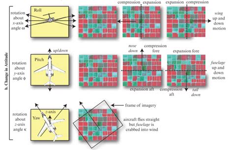 54 Geometric Corrections In Remote Sensed Image Geolearn