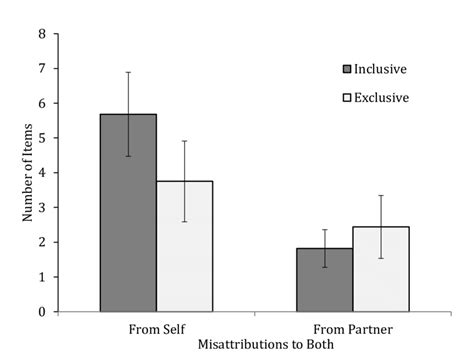 direction of source monitoring errors for sharing memories in