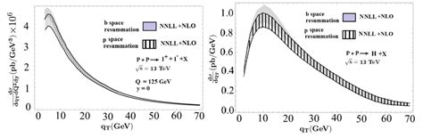 Comparison Of Nnllnlo Cross Section Resummed Cross Section Matched To Download Scientific