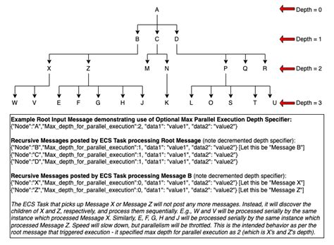 Design Pattern For Highly Parallel Compute Recursive Scaling With Amazon Sqs Aws Architecture