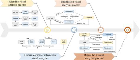Visual Analytics Development Process Download Scientific Diagram