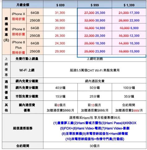 果粉把握機會！電信業者推 Iphone X 、iphone 8系列購機折價限時優惠 自由電子報 3c科技