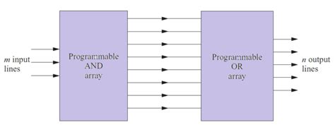 programmable logic device siliconvlsi