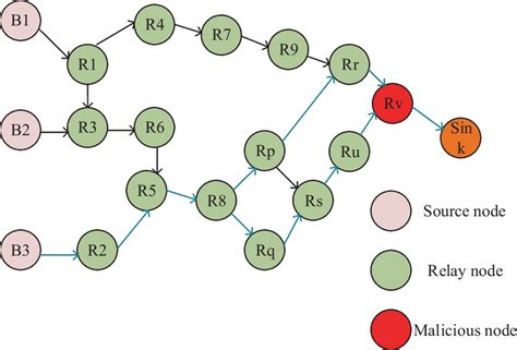 Sample Packet Manipulation Attack In Manet Download Scientific Diagram