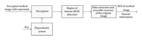 Block Diagram Of Decryption And Information Extraction Download