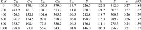 The Elastic Constants Cij Modulus Gpa And Poissons Ratio ν Download Scientific Diagram