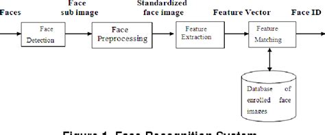 figure 1 from hybrid face recognition using image feature extractions