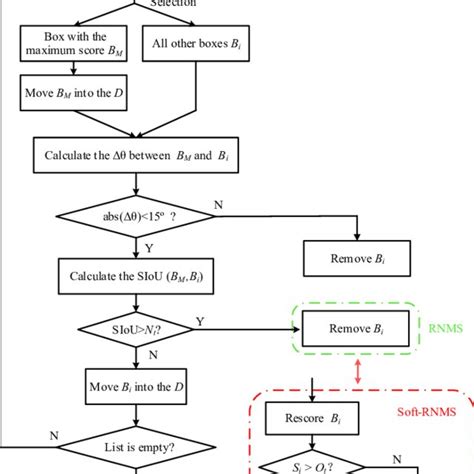 The Algorithm Flow Of Soft Rnms M B Is The Detection Box With The Download Scientific Diagram The Algorithm Flow Of Soft Rnms M B Is The Detection Box With The Download Scientific Diagram