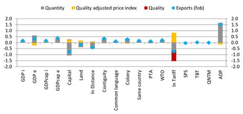 Differentiated Effects For Export F O B Values Download Scientific Diagram