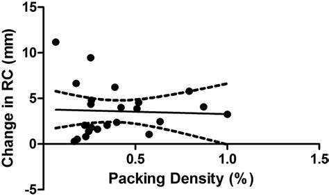 Linear Regression Analysis Of The Effect Of Packing Attenuation On