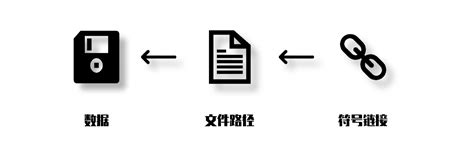 windows 中的硬链接、目录联接 软链接 、符号链接、快捷方式 csdn博客