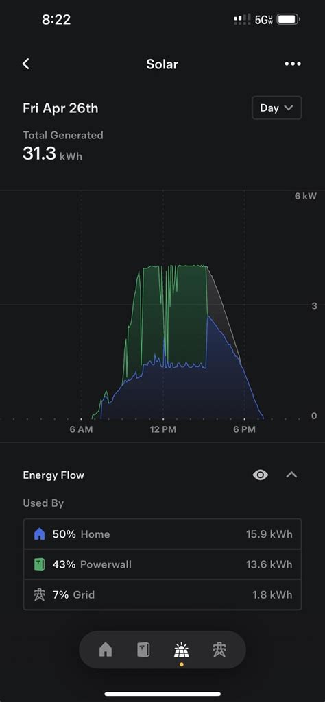App Shows Hows Consumption Jump Up Every Time My System Starts