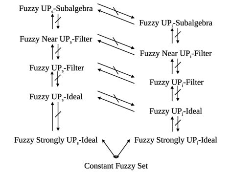 Fuzzy Sets In Fully Up Semigroups Download Scientific Diagram