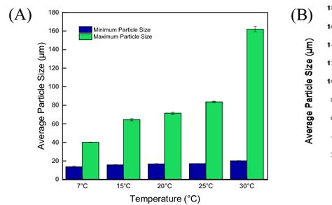 A Histogram Showing The Minimum And The Maximum Average Particle Size
