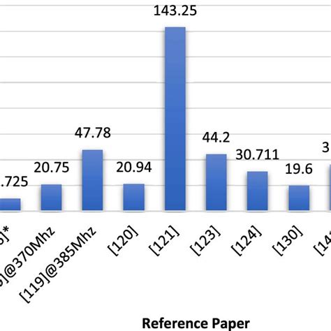 Power Efficiency Reported Of Fpga Based Cnn Accelerators Only Papers