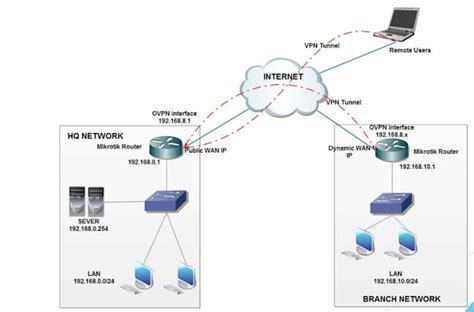 Configure Your Networking Devices And Vpn Solution By Jisanahmmed1065