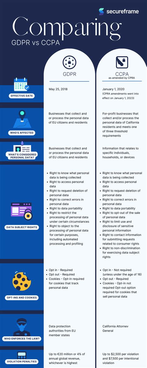 Ccpa Vs Gdpr Conozca Las Diferencias Clave En Las Leyes De Privacidad De Datos [infografía