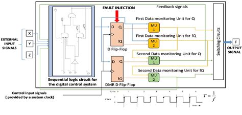 Figure From Design And Analysis Of Fault Tolerant Sequential Logic Circuits For Safety