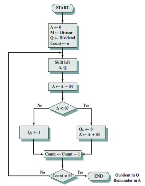 Sistem Digital Algoritma Dalam Perkalian Algoritma Perkalian Booth Dan Pembagian Sistem Digital Algoritma Dalam Perkalian Algoritma Perkalian Booth Dan Pembagian