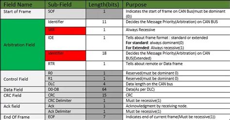 Standard Can Vs Extended Can