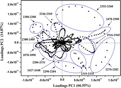 Pca Loading Plots Of Nirs Spectra Data Download Scientific Diagram